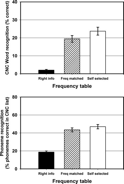 Word And Phoneme Recognition Scores Download Scientific Diagram