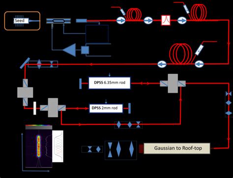 Simplified Block Diagram Of The Linac Notcher Laser And Optical System