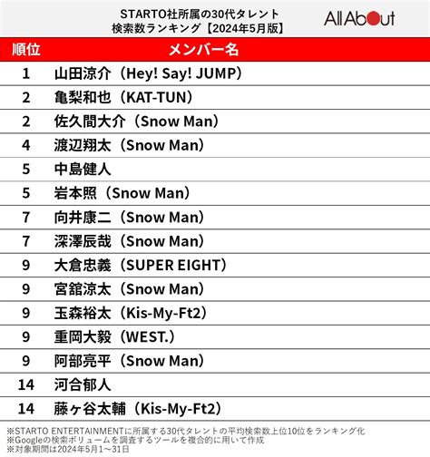 「starto社所属30代タレント」検索数ランキング！ 1位は「山田涼介」、では2位は？【2024年5月版】55 All About