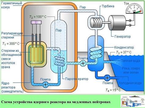 Ядерный реактор презентация онлайн