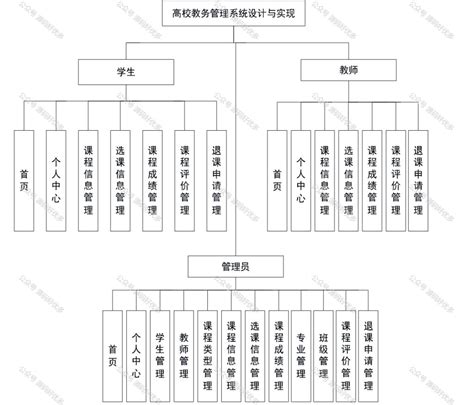 基于java Springboot高校教务管理系统 源码好优多