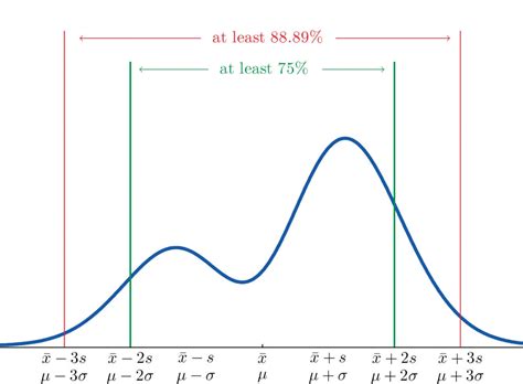 🕵️ Chebyshevs Theorem Concept Formula Example Sebhastian