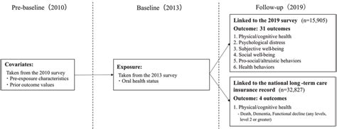 temporal order of data linkage and variables included in the analysis