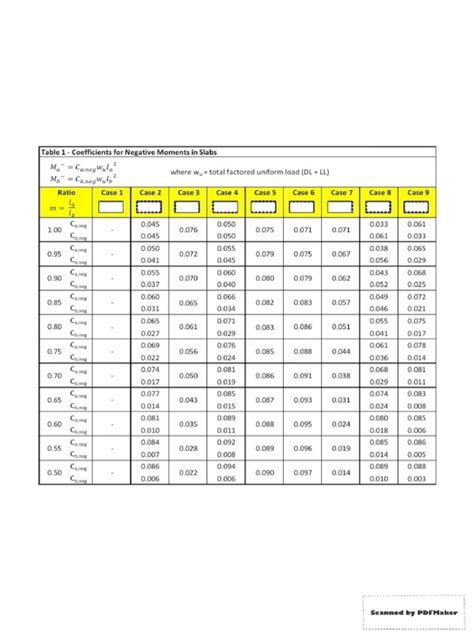 Moment Coefficient Method Tables Pdf