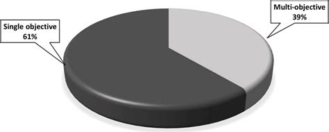 Percentage Of Mathematical Models Reviewed That Are Single Objective