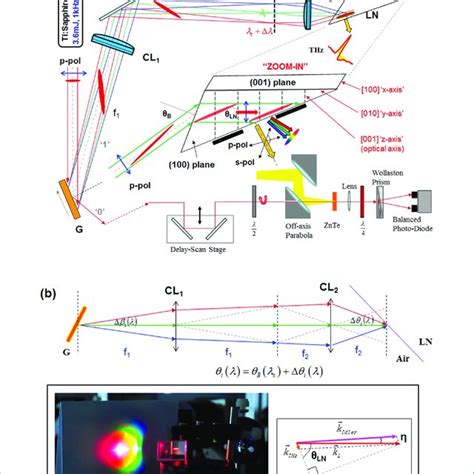 A The Measured Thz Waveform In Time Domain By Electric Optic