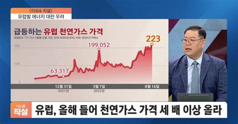 이슈and 직설 위기의 유럽 올해 들어 천연가스 가격 세 배 이상 올랐다올 하반기 글로벌 경제 멀티 악재에 대비해야