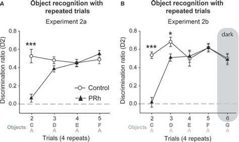 Experiment 2 Performance Of Rats With Perirhinal Cortex Lesions Prh
