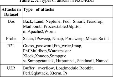 Figure 1 From Performance Analysis Of Big Data Intrusion Detection System Over Random Forest