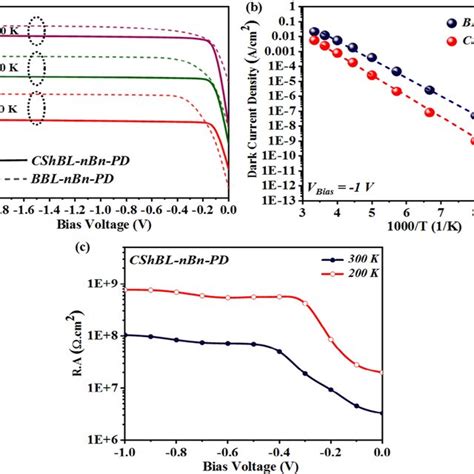 A The Dark Current Versus Reverse Bias Voltage At Various Temperatures