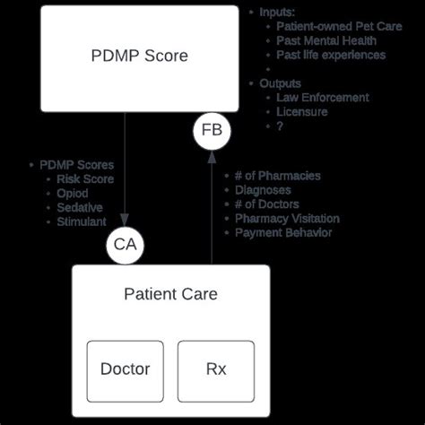 Pdmp Score Control Structure And Inset Patient Care Loop Download Scientific Diagram
