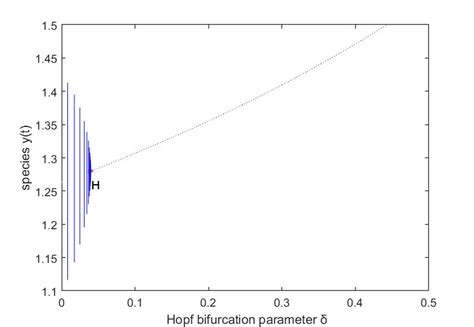 Oscillatory Nature Of System 21 Around E 2 34 1373855 When δ