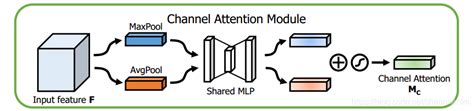 注意力机制论文cbam Convolutional Block Attention Module及其pytorch实现cbam注意力机制