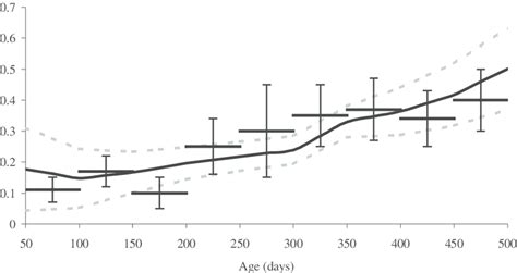 Heritability Estimates Of Weight Over Time ± Standard Errors From Download Scientific Diagram
