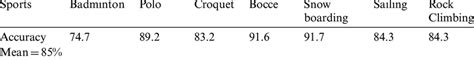 Mean Recognition Accuracy Of Uiuc Sports Dataset Download Scientific