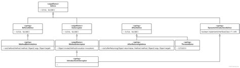 Spring Aop从入门到精通 Csdn博客