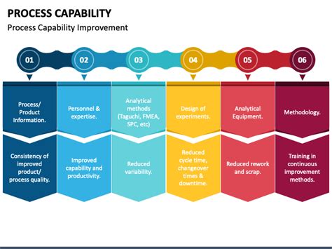 Process Capability PowerPoint And Google Slides Template PPT Slides