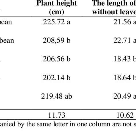 The Effect Of Corn Soybean Intercropping And Monoculture System On Corn