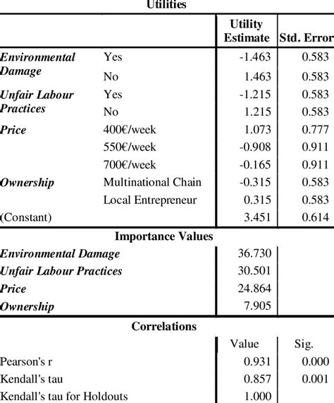 Conjoint Analysis Utilities Download Table