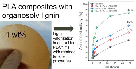 Synthesis And Characterization Of Polylactic Acid Composites With Organosolv Lignin