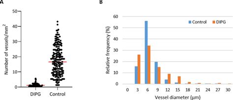 Vascular Density And Diameter In Dipg Post Mortem Autopsy And Healthy