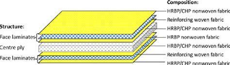 Schematic Of The Hybrid Laminated Composites Download Scientific Diagram