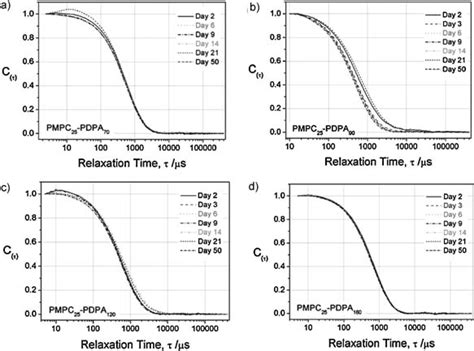 Dls Correlation Functions Recorded At Various Time Intervals After The
