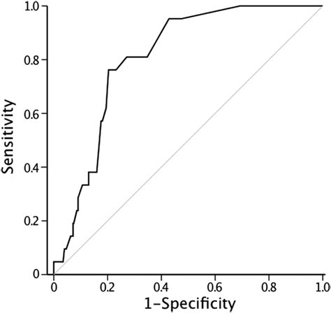 Model Discrimination In Validation Cohort Receiver Operating Download Scientific Diagram