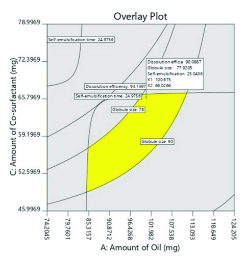 overlay plot for checkpoint batch using design space download