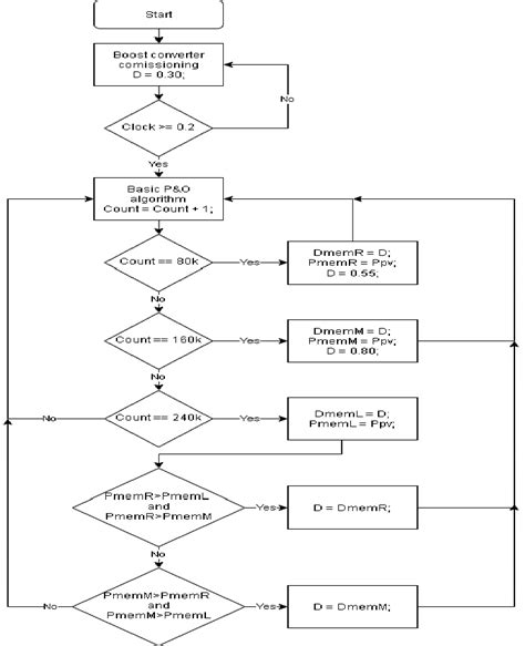 Flowchart Of The Modified P O Algorithm The Idea Behind This Algorithm