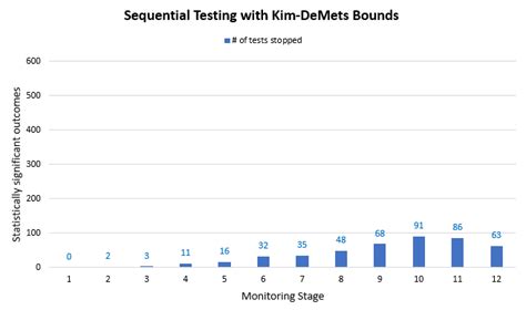 error spending in sequential testing explained analytics