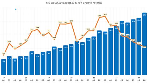 2분기 마이크로소프트 실적을 읽는 월가의 시선 꿈꾸는섬