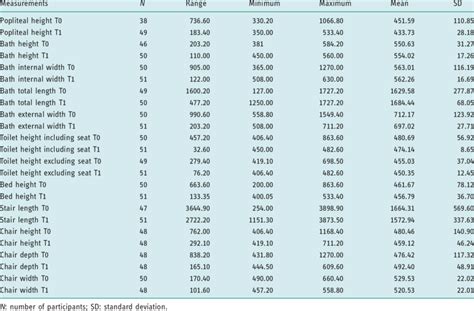 Descriptive Statistics For Measurements Taken At T0 And T1 In