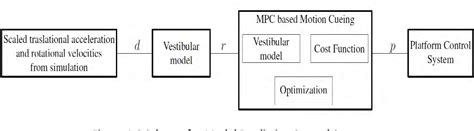 Figure 1 1 From Mechatronics Integration For A Vehicle Simulator