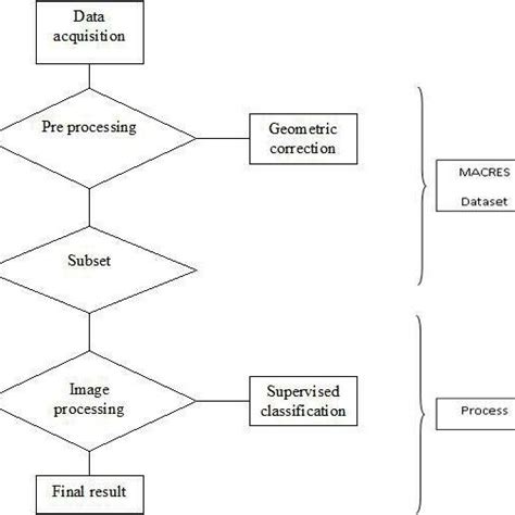 A Flow Of Remote Sensing Data Processing B Example Of Image Download Scientific Diagram