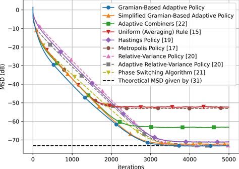 learning curves obtained with different combination policies download