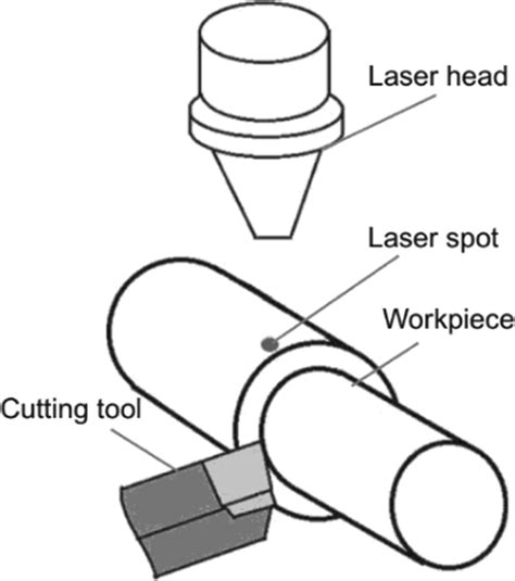 Typical Form Of Laser Assisted System 1 Download Scientific Diagram