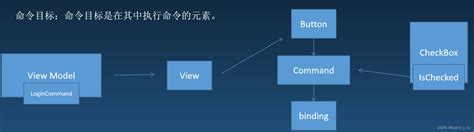 wpf入门4：命令 wpf 命令 csdn博客