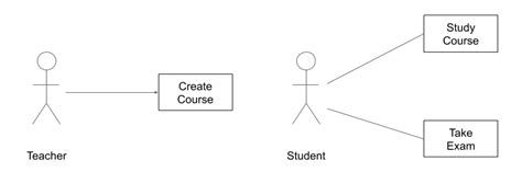 ISTQB Foundation Level Notes Chapter 4 Test Design Techniques