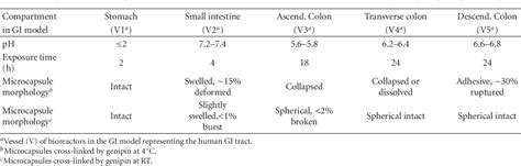 Table 1 From Investigation Of Genipin Cross Linked Microcapsule For Oral Delivery Of Live