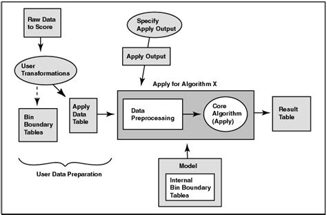 Oracle Odm Diagram