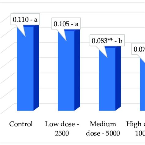 Dessert R 73 Results Of Lci Values Lower Case Letters A B Show The Download Scientific