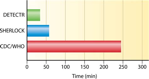 Comparison Of Sars Cov 2 Assay Workflows For Detectr Sherlock And Download Scientific Diagram