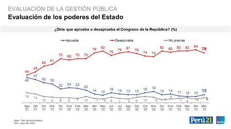 El 75 De La Población Desaprueba La Gestión De La Presidenta Dina