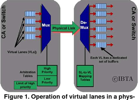 Figure 1 From Studying The Influence Of The Infiniband Packet Size To Guarantee Qos Semantic Figure 1 From Studying The Influence Of The Infiniband Packet Size To Guarantee Qos Semantic