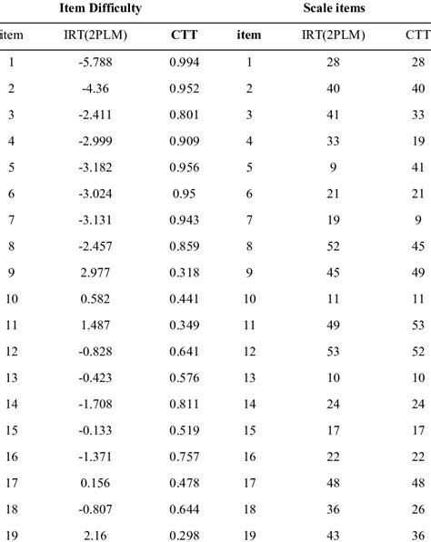 item difficulty and arrangement on the calibration scale of ctt and mtt