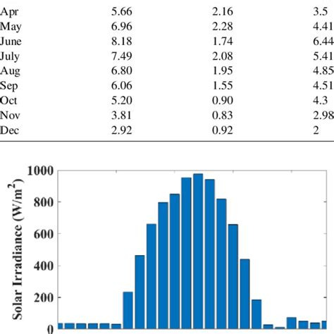Monthly Average Daily Solar Radiation Kwh M 2 Day Download Scientific Diagram