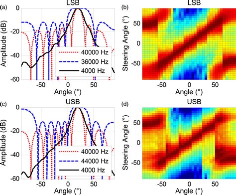 An Overview Of Directivity Control Methods Of The Parametric Array