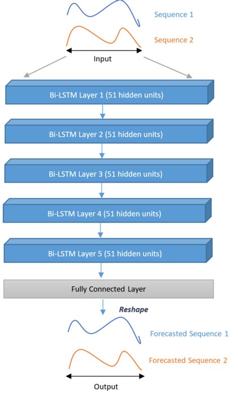 Lstm Architectures Model 1 And Model 2 Proposed In This Work A Download Scientific Diagram