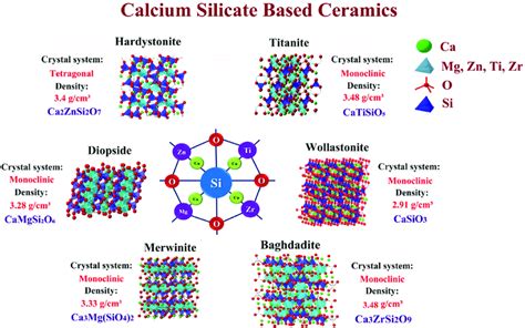 Illustration Of The Crystal Structures Of Some Of Calcium Download